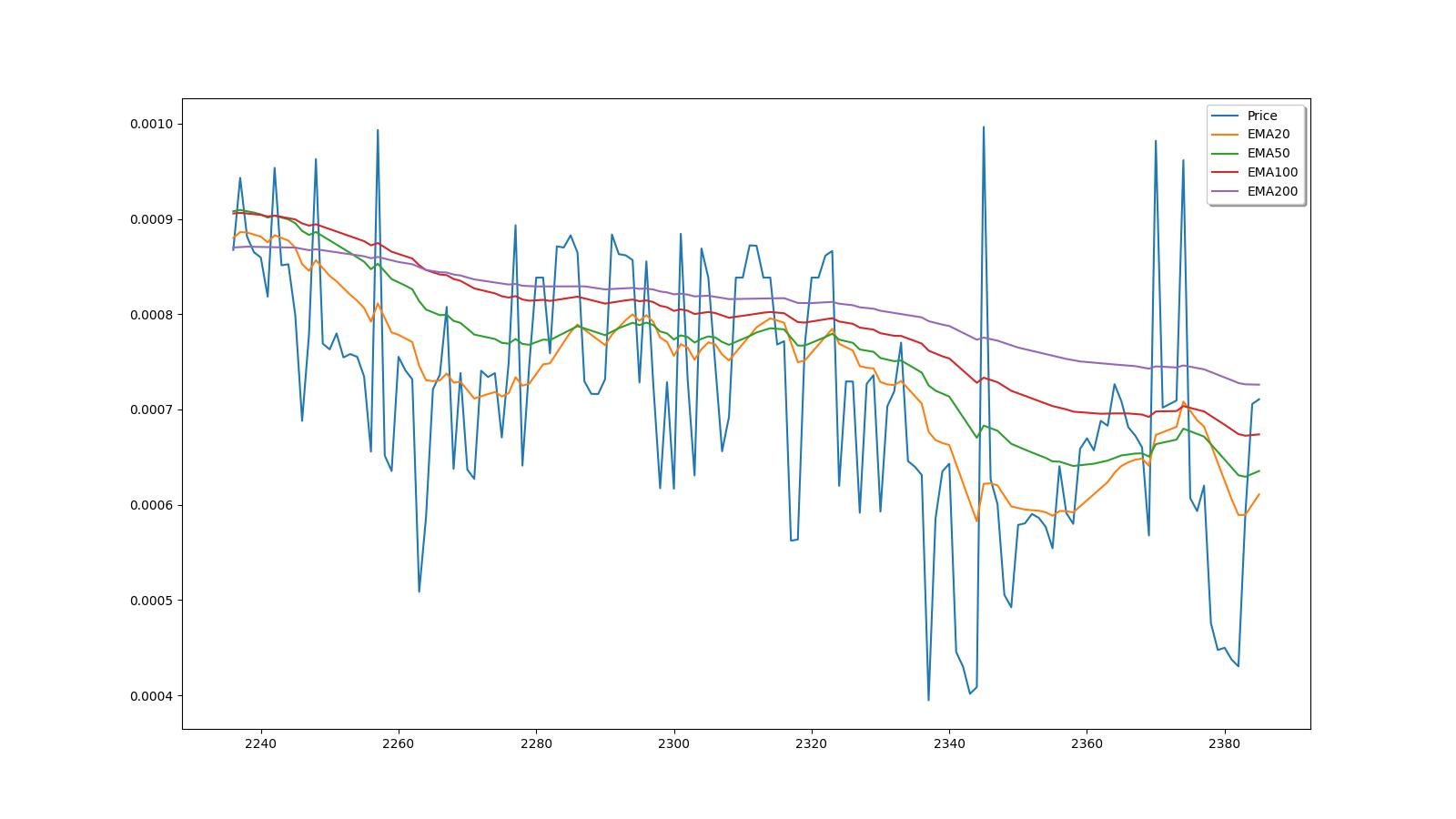 Zonecoin Exponential Moving Averages