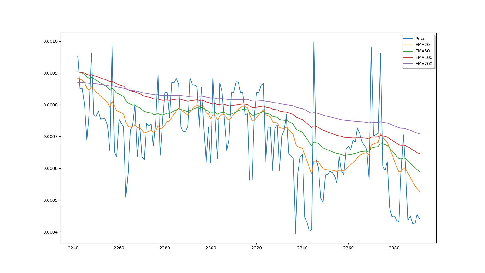 Zonecoin Exponential Moving Averages