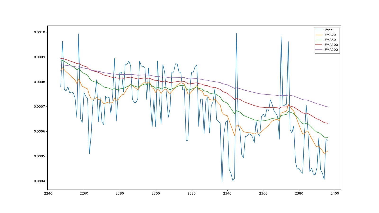 Zonecoin Exponential Moving Averages
