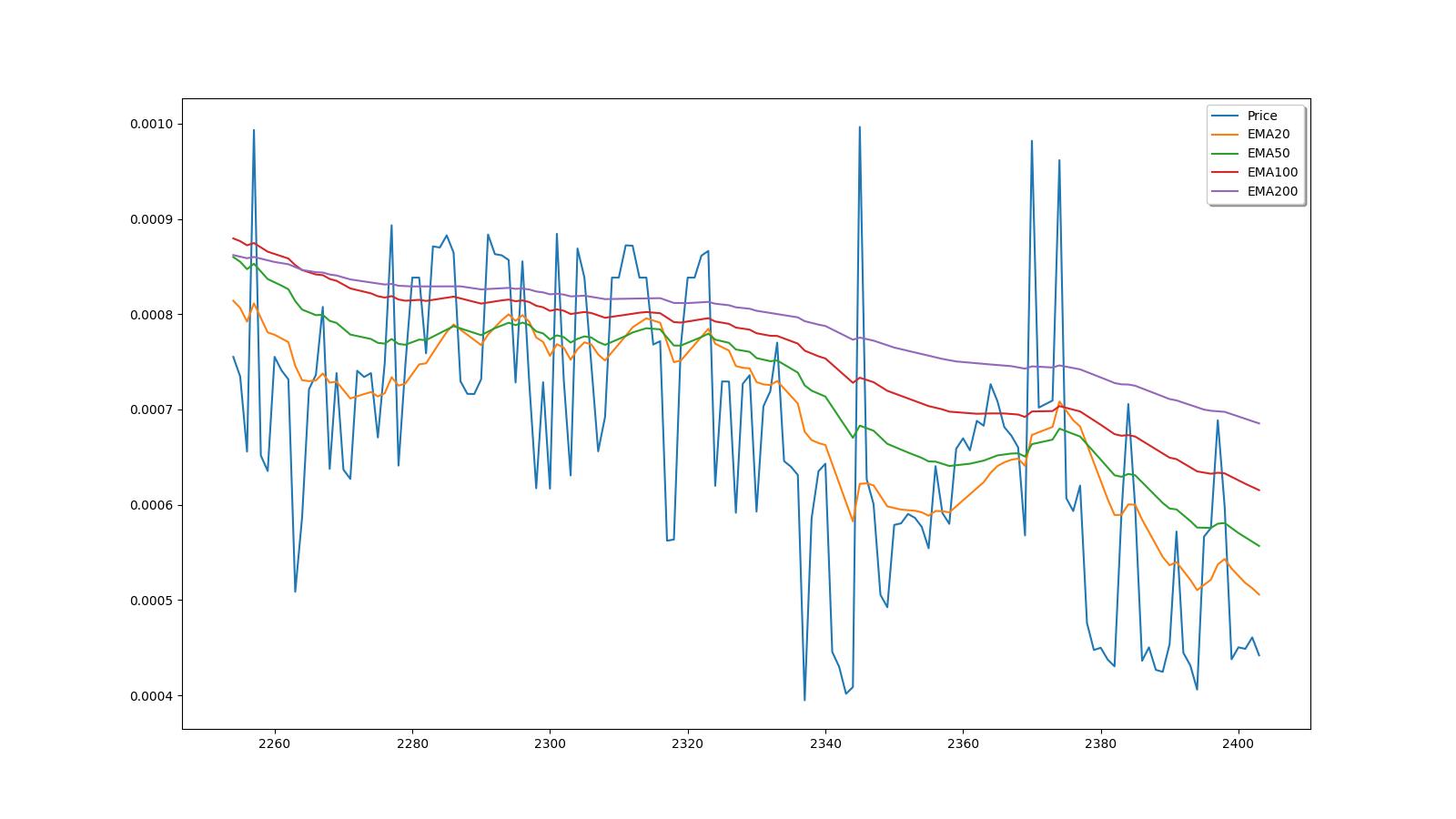 Zonecoin Exponential Moving Averages