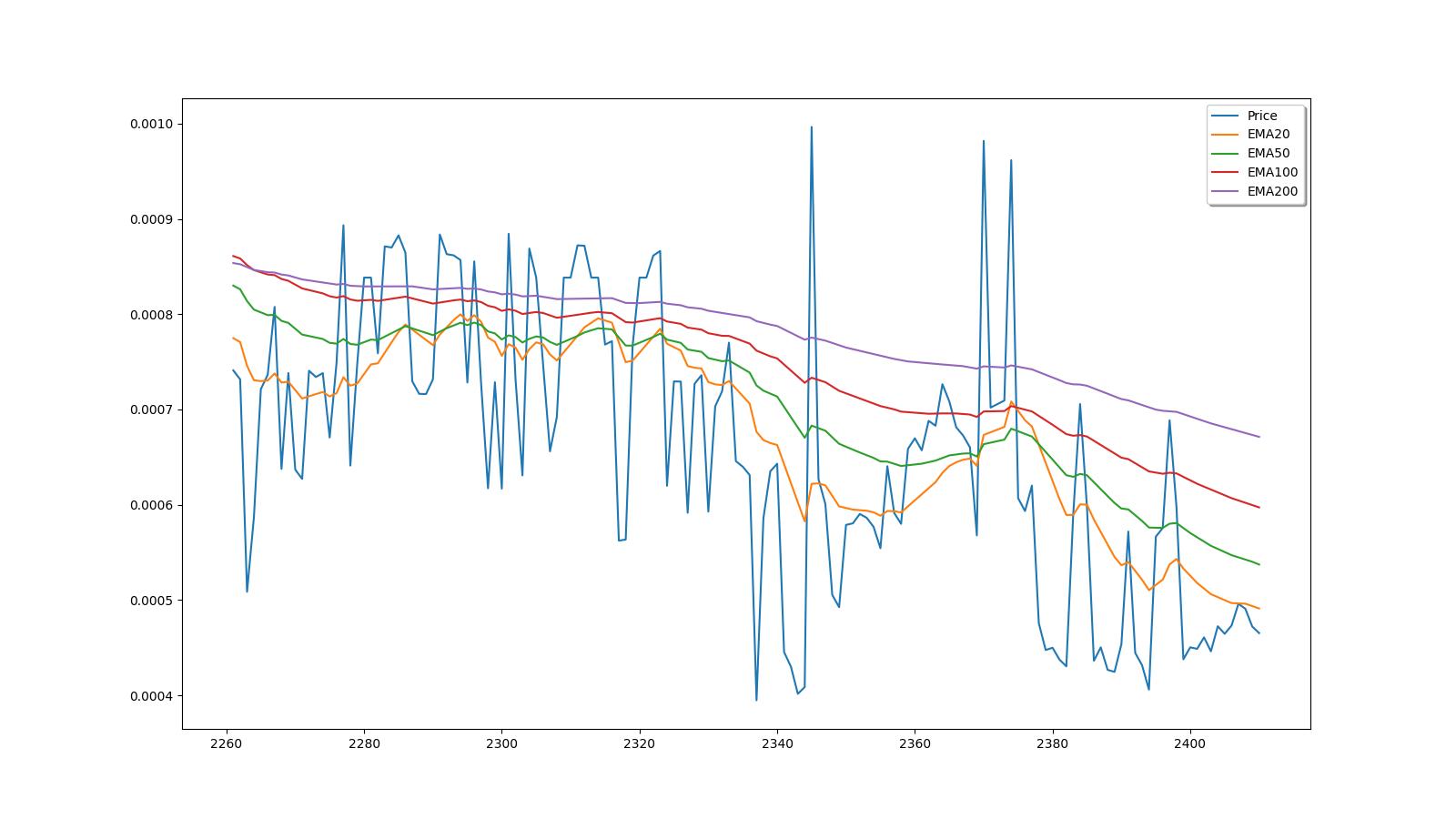 Zonecoin Exponential Moving Averages