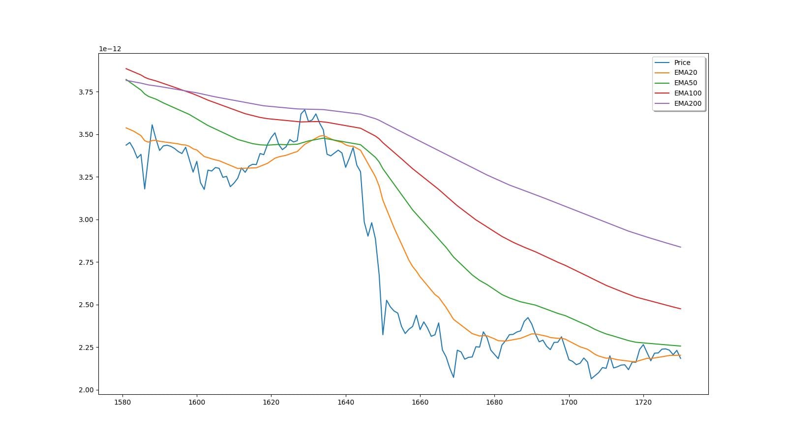Zoo Token Exponential Moving Averages