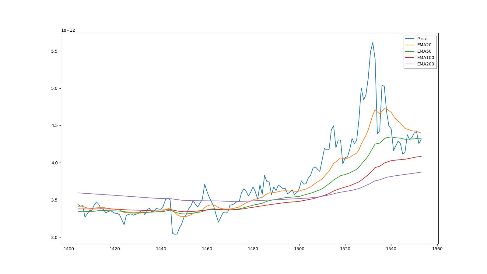 Zoo Token Exponential Moving Averages