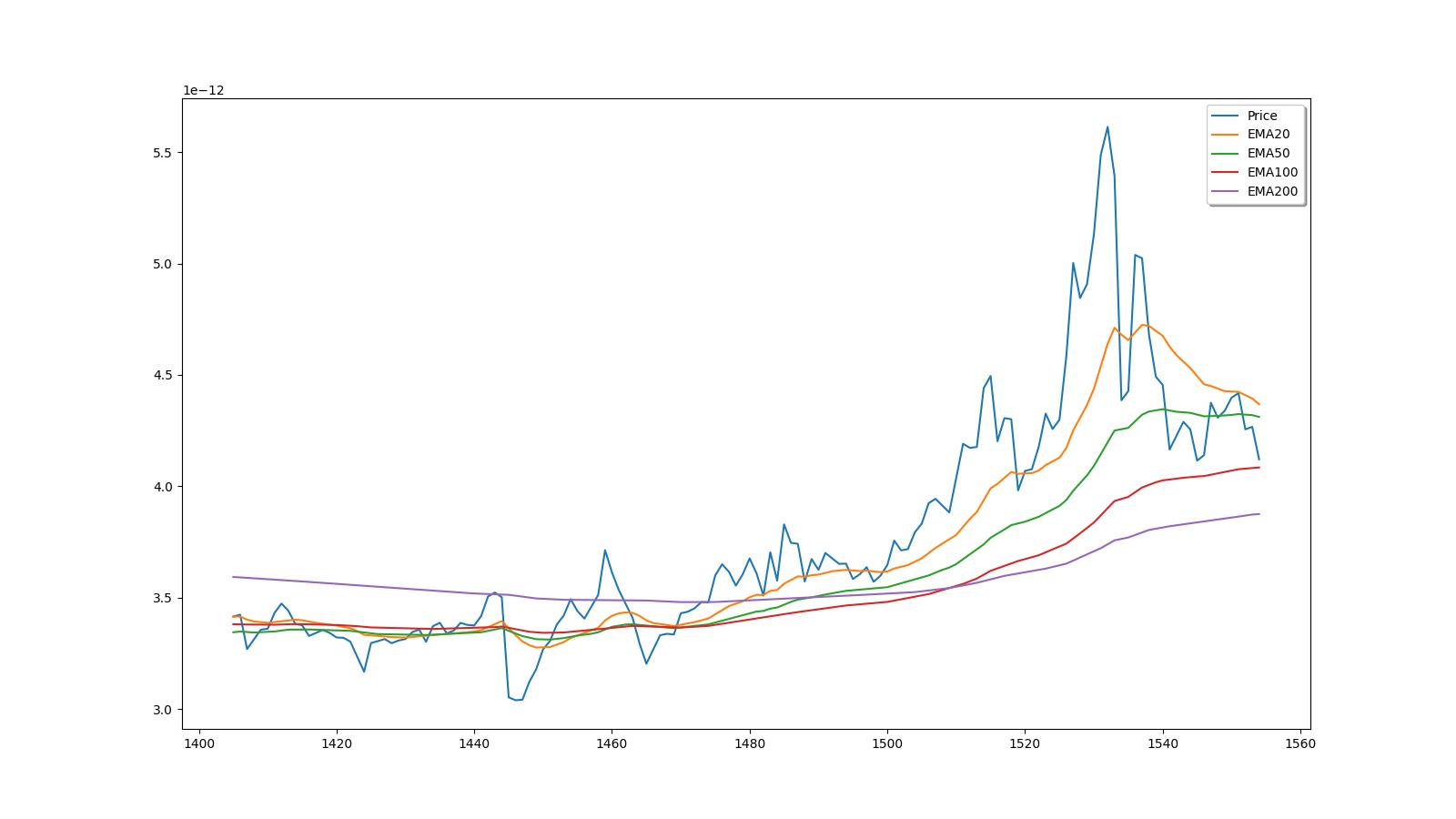 Zoo Token Exponential Moving Averages