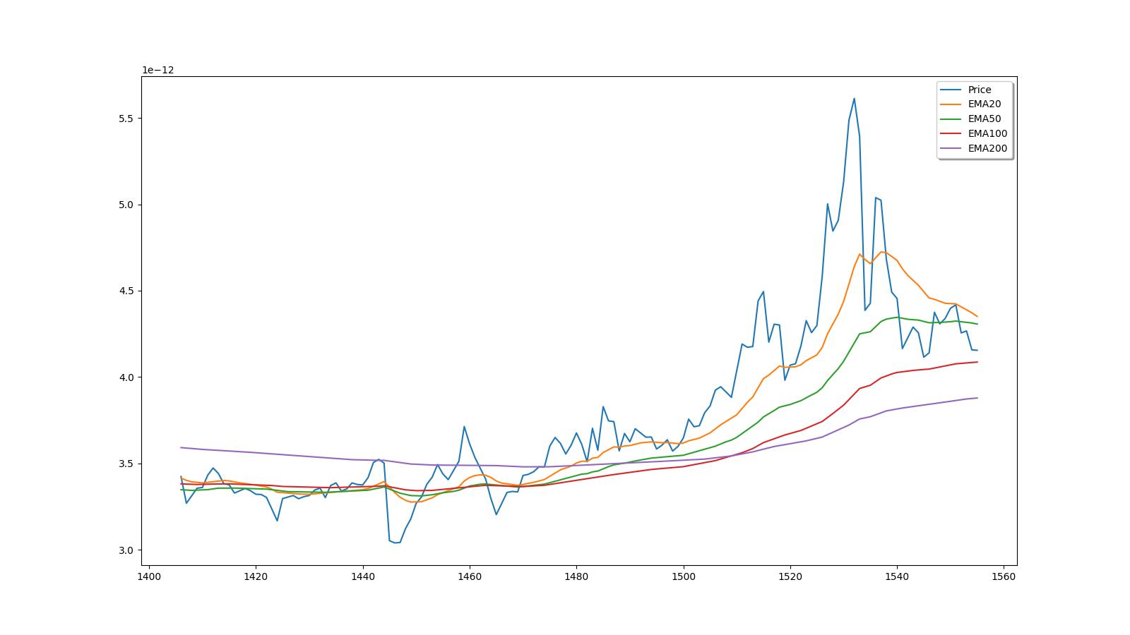 Zoo Token Exponential Moving Averages