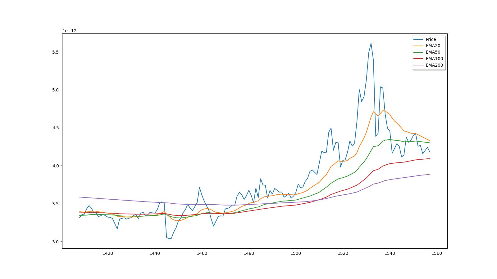 Zoo Token Exponential Moving Averages