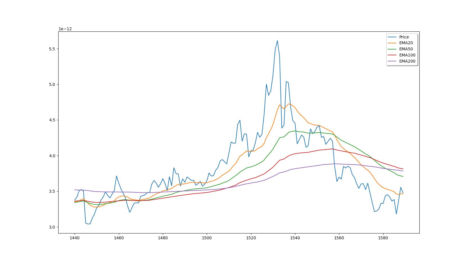 Zoo Token Exponential Moving Averages