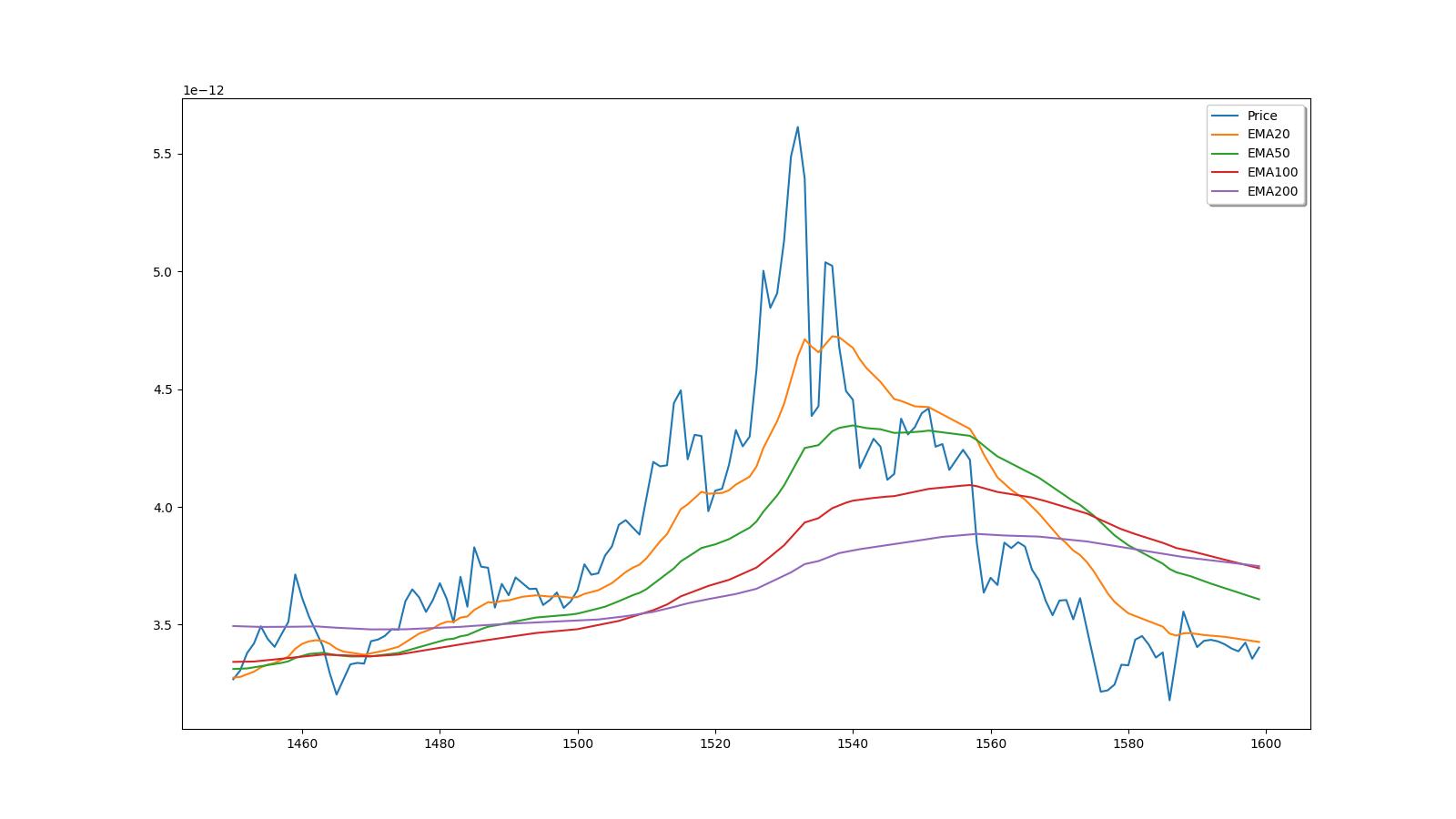 Zoo Token Exponential Moving Averages
