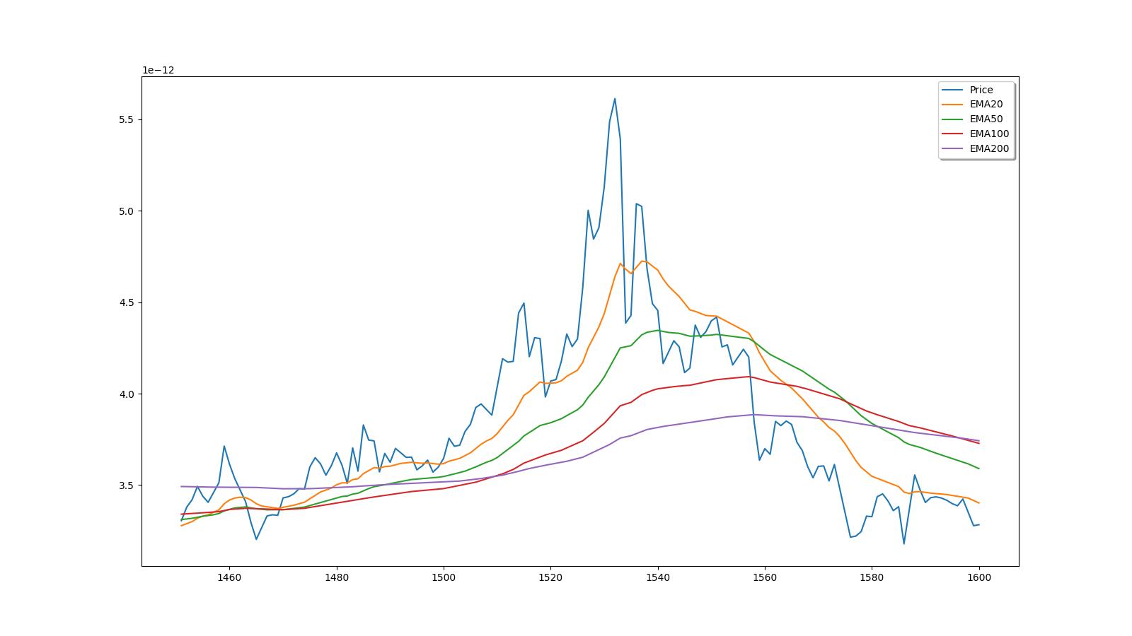 Zoo Token Exponential Moving Averages