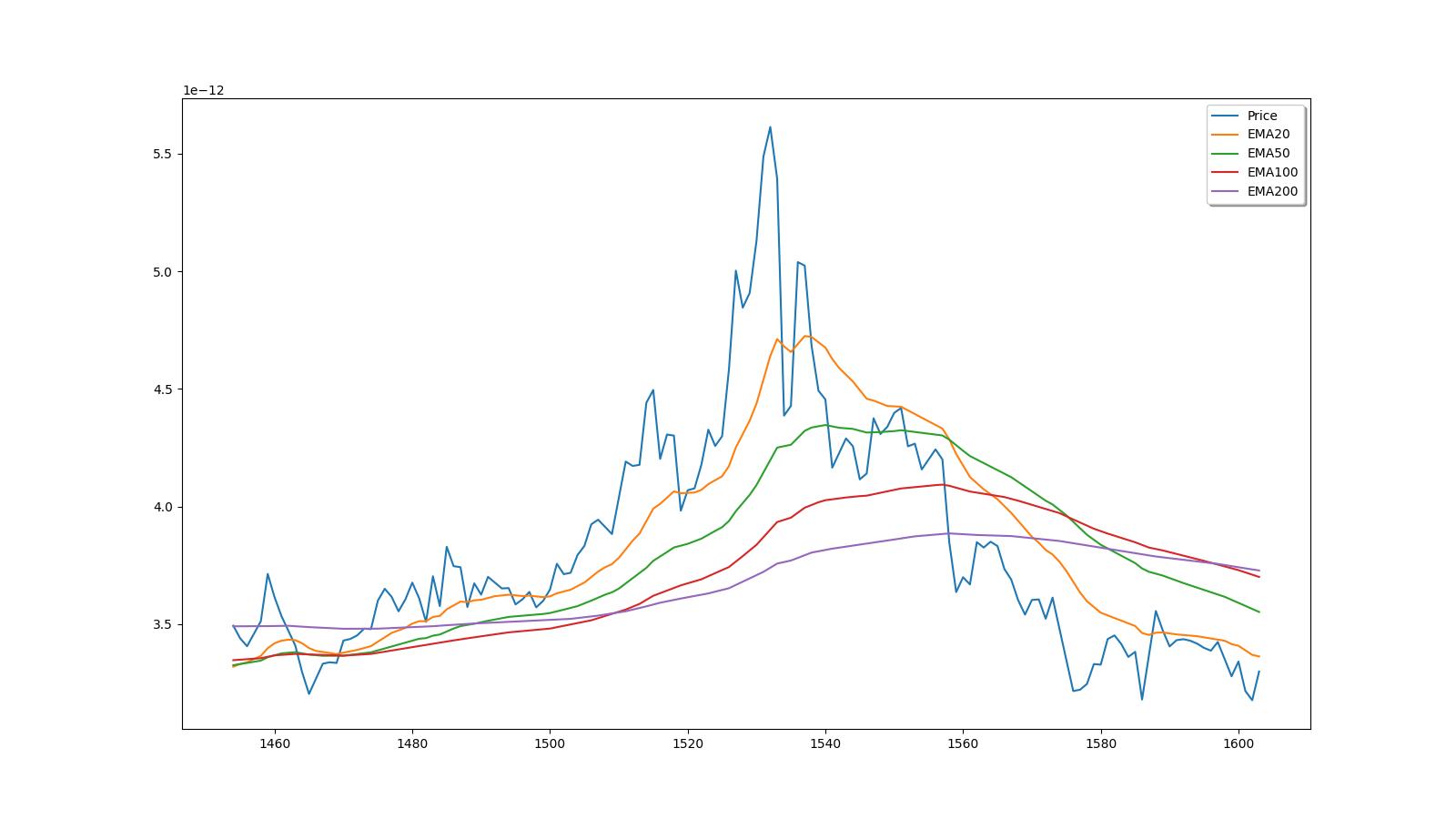 Zoo Token Exponential Moving Averages