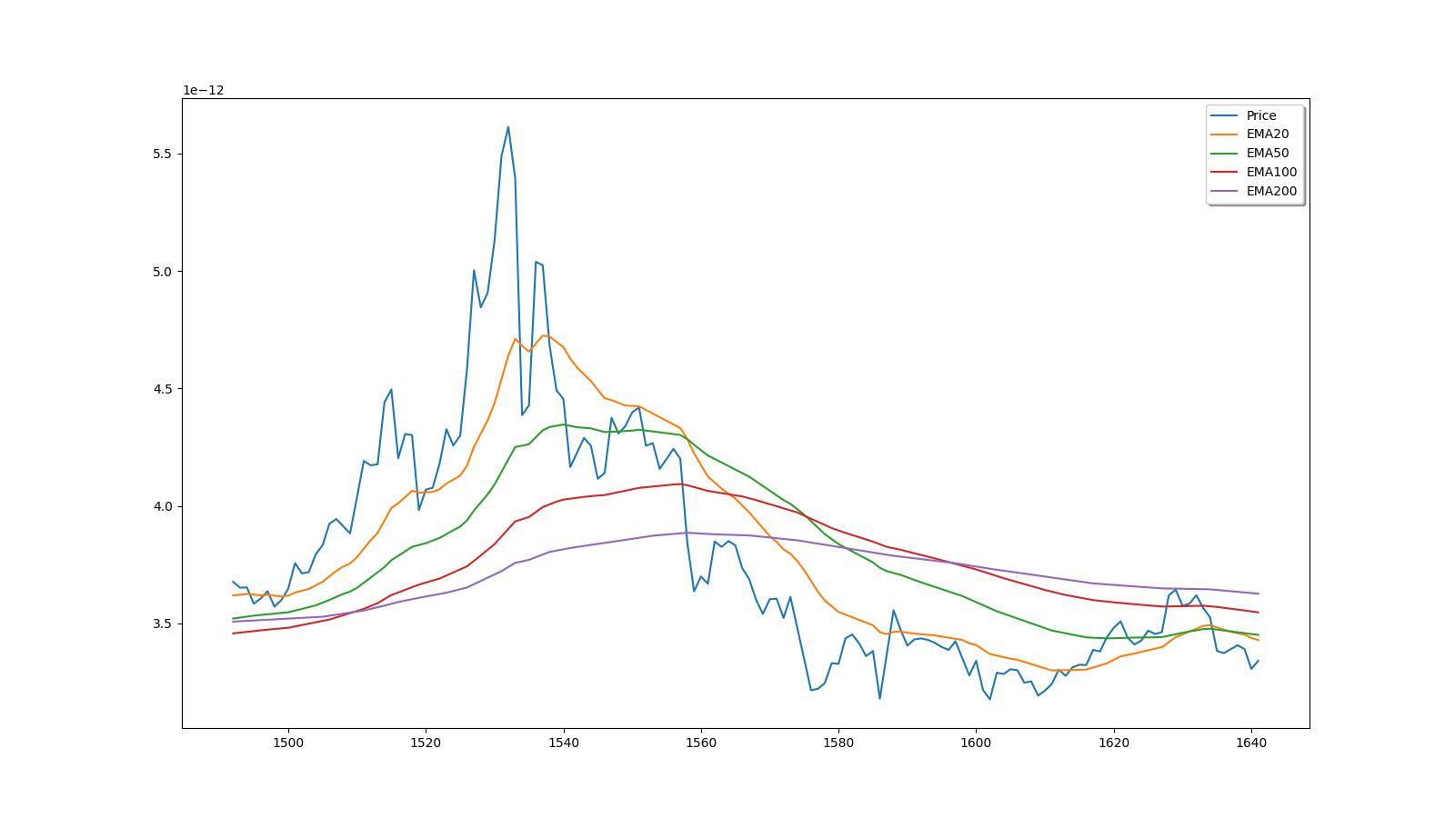 Zoo Token Exponential Moving Averages