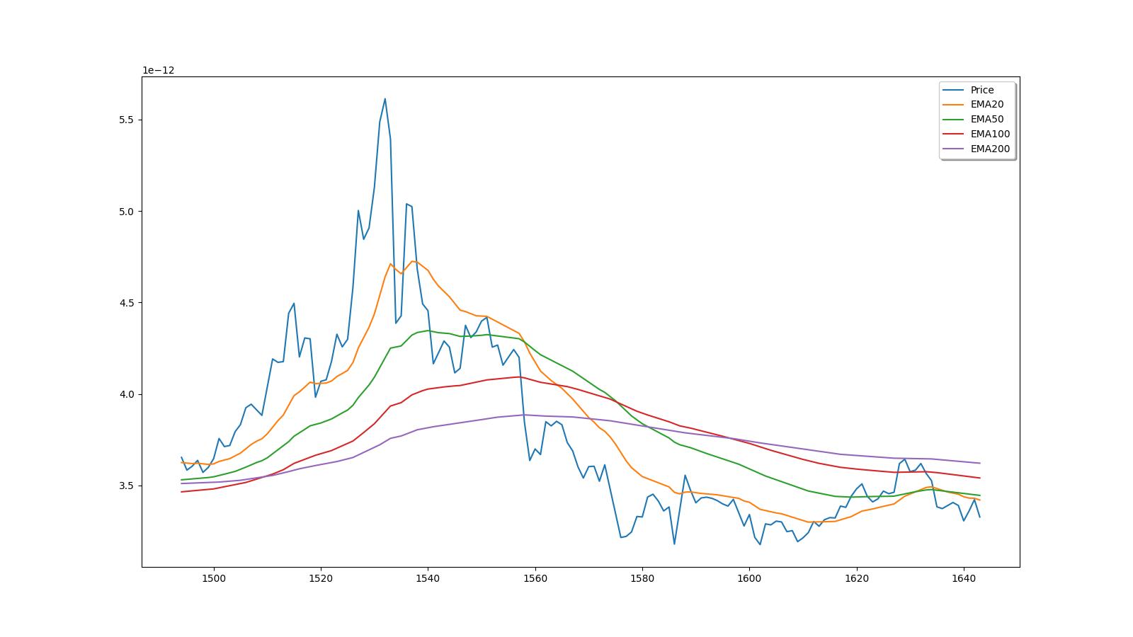 Zoo Token Exponential Moving Averages