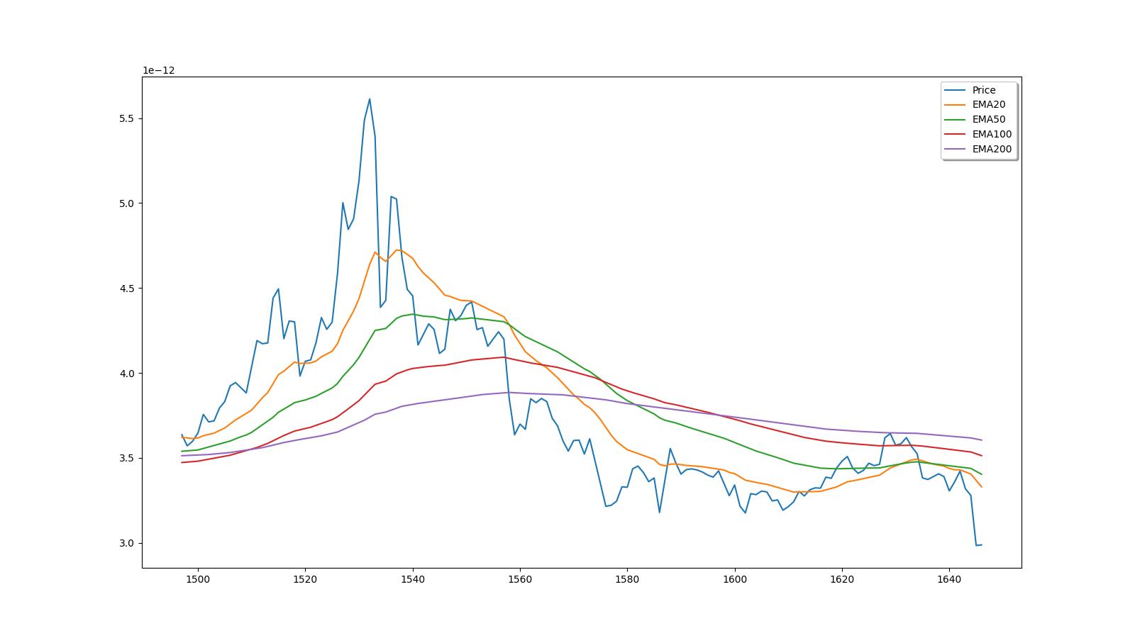Zoo Token Exponential Moving Averages