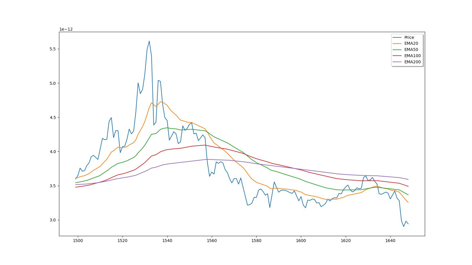 Zoo Token Exponential Moving Averages