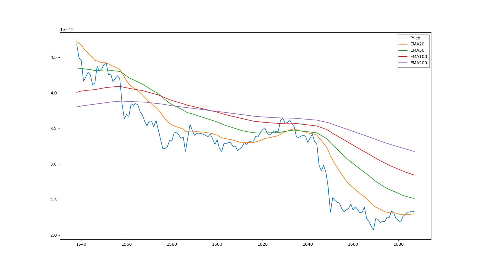 Zoo Token Exponential Moving Averages