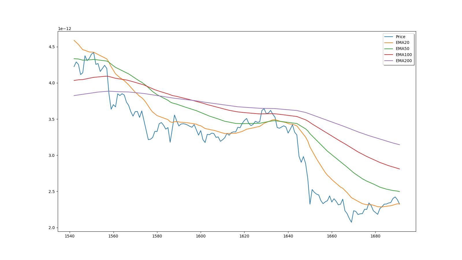 Zoo Token Exponential Moving Averages