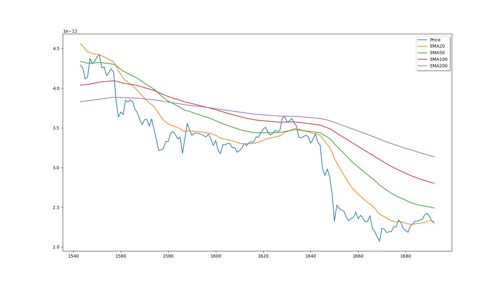 Zoo Token Exponential Moving Averages