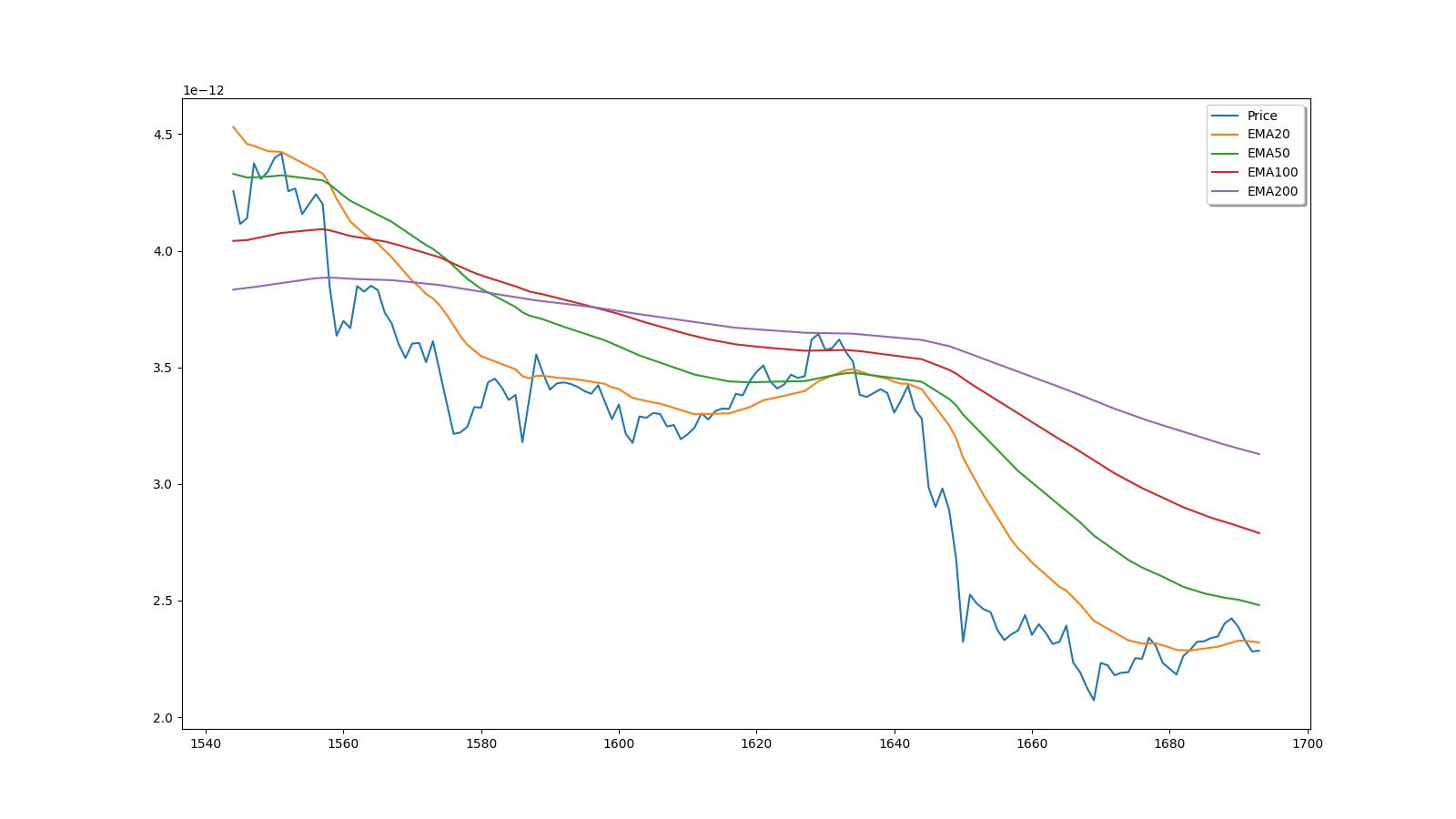 Zoo Token Exponential Moving Averages