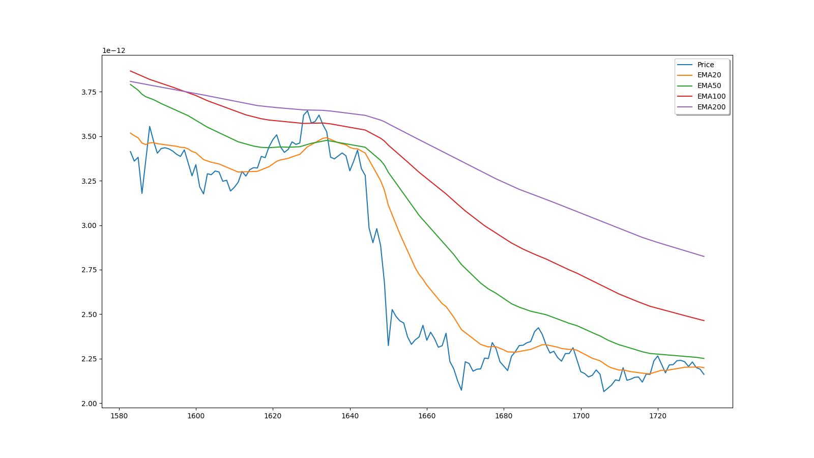 Zoo Token Exponential Moving Averages