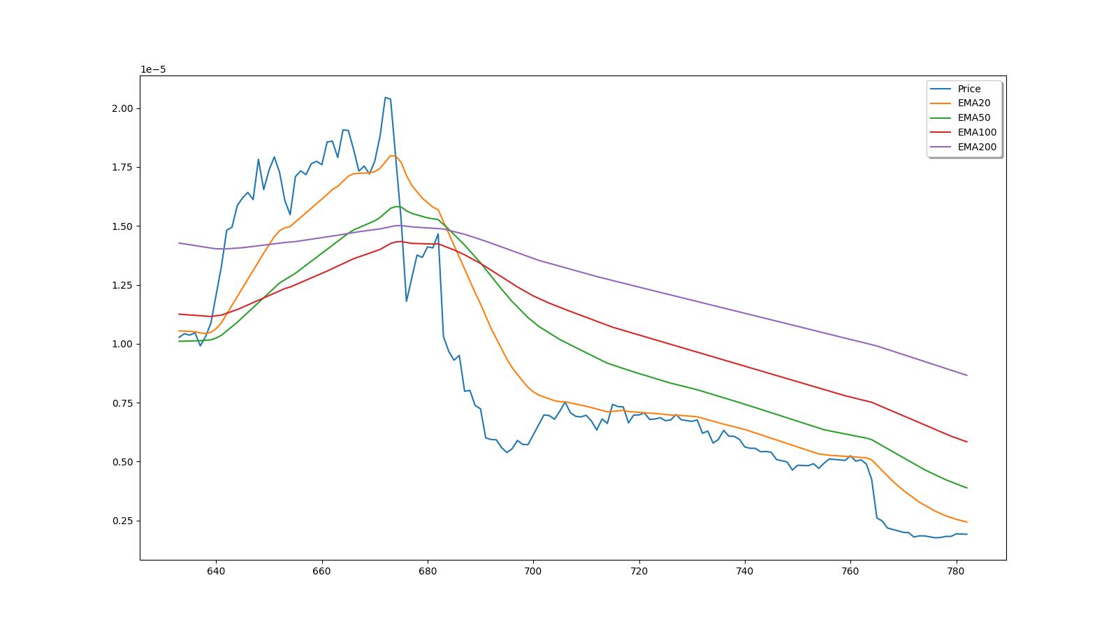 Zoomer Exponential Moving Averages