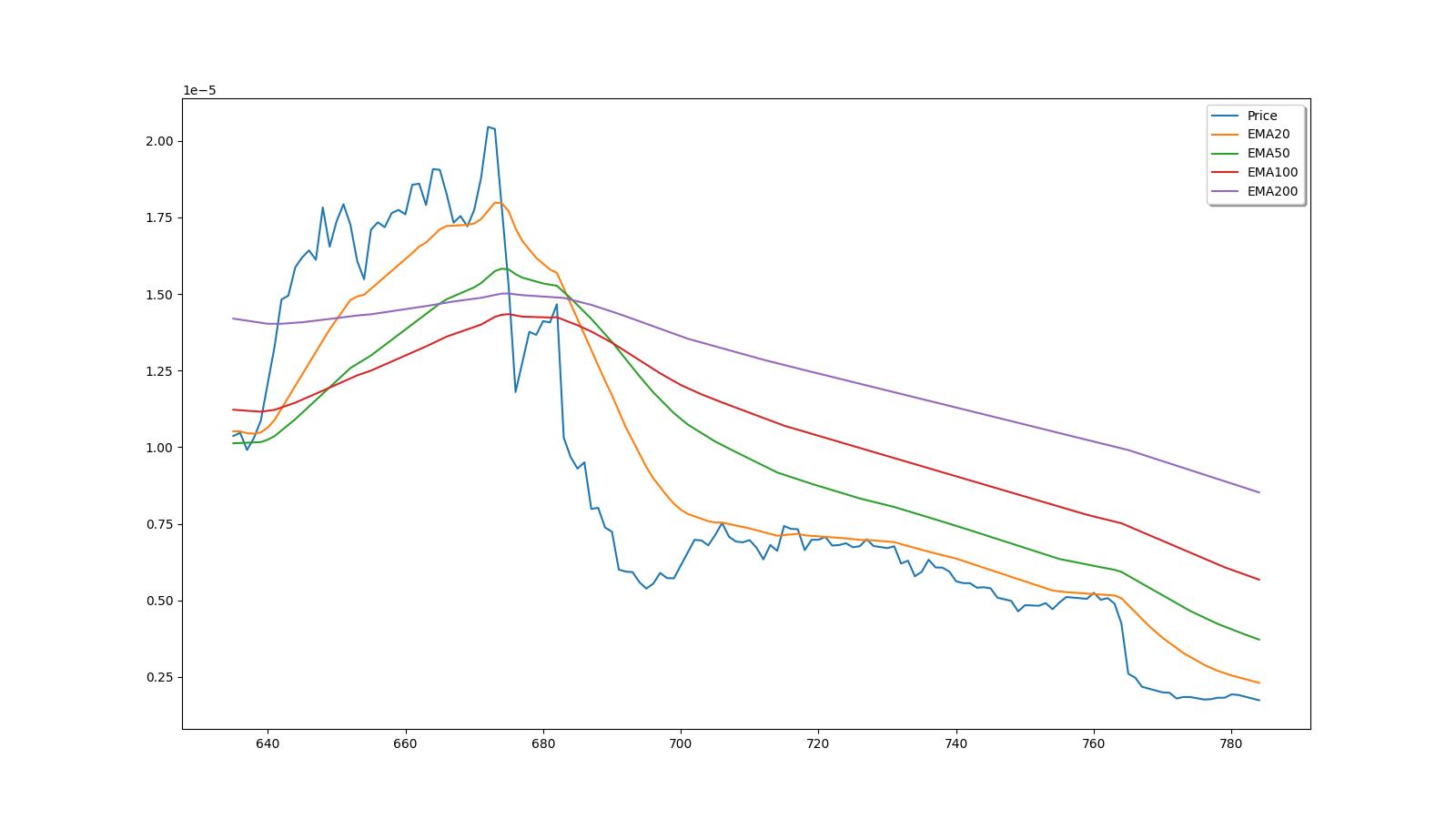 Zoomer Exponential Moving Averages
