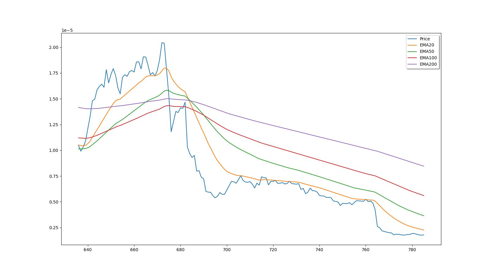 Zoomer Exponential Moving Averages