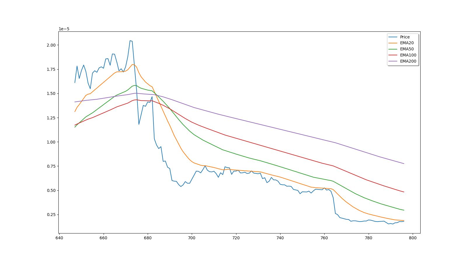 Zoomer Exponential Moving Averages