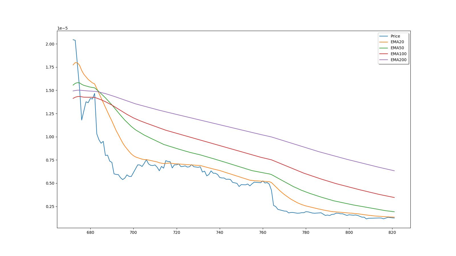 Zoomer Exponential Moving Averages