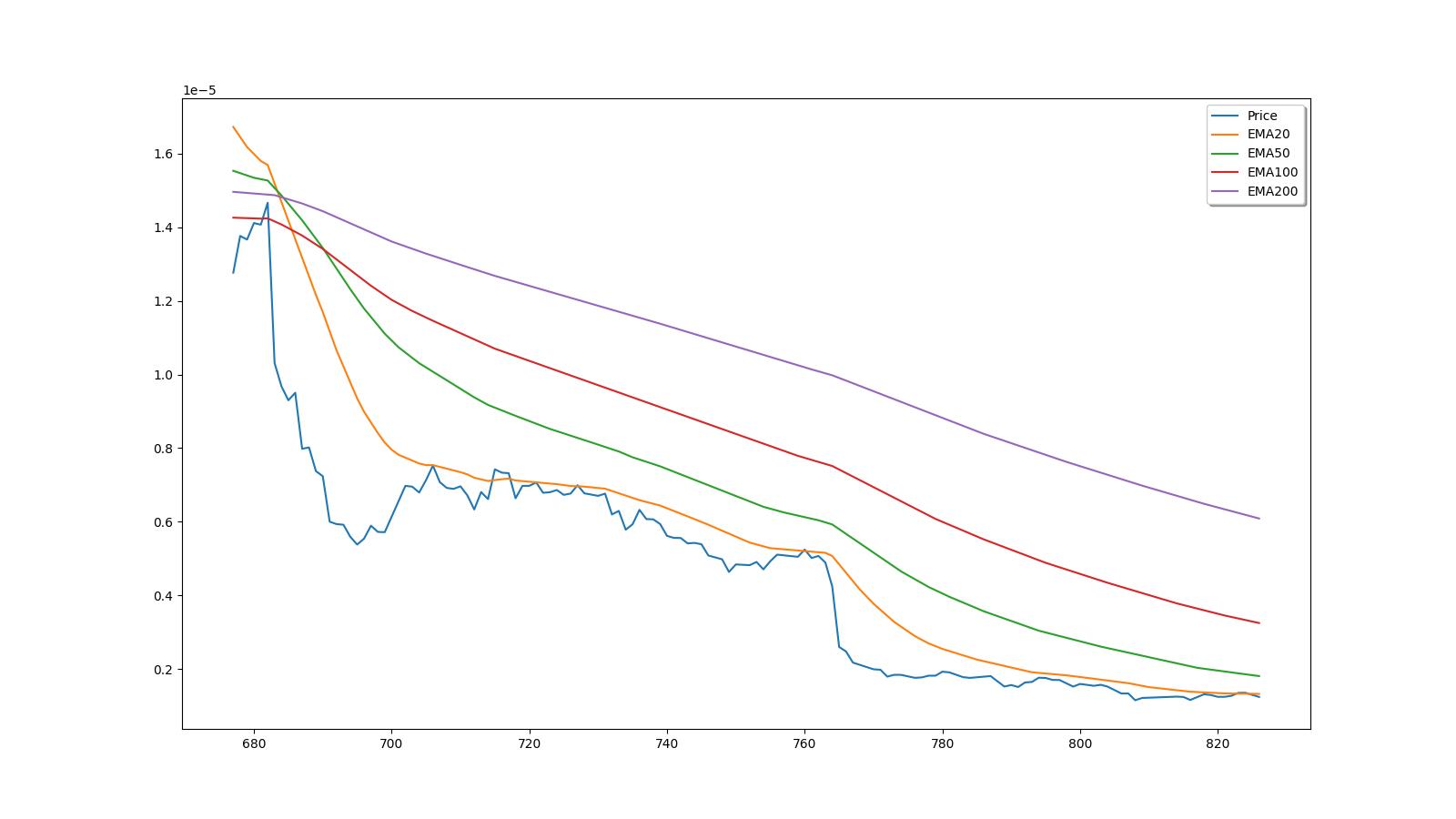 Zoomer Exponential Moving Averages