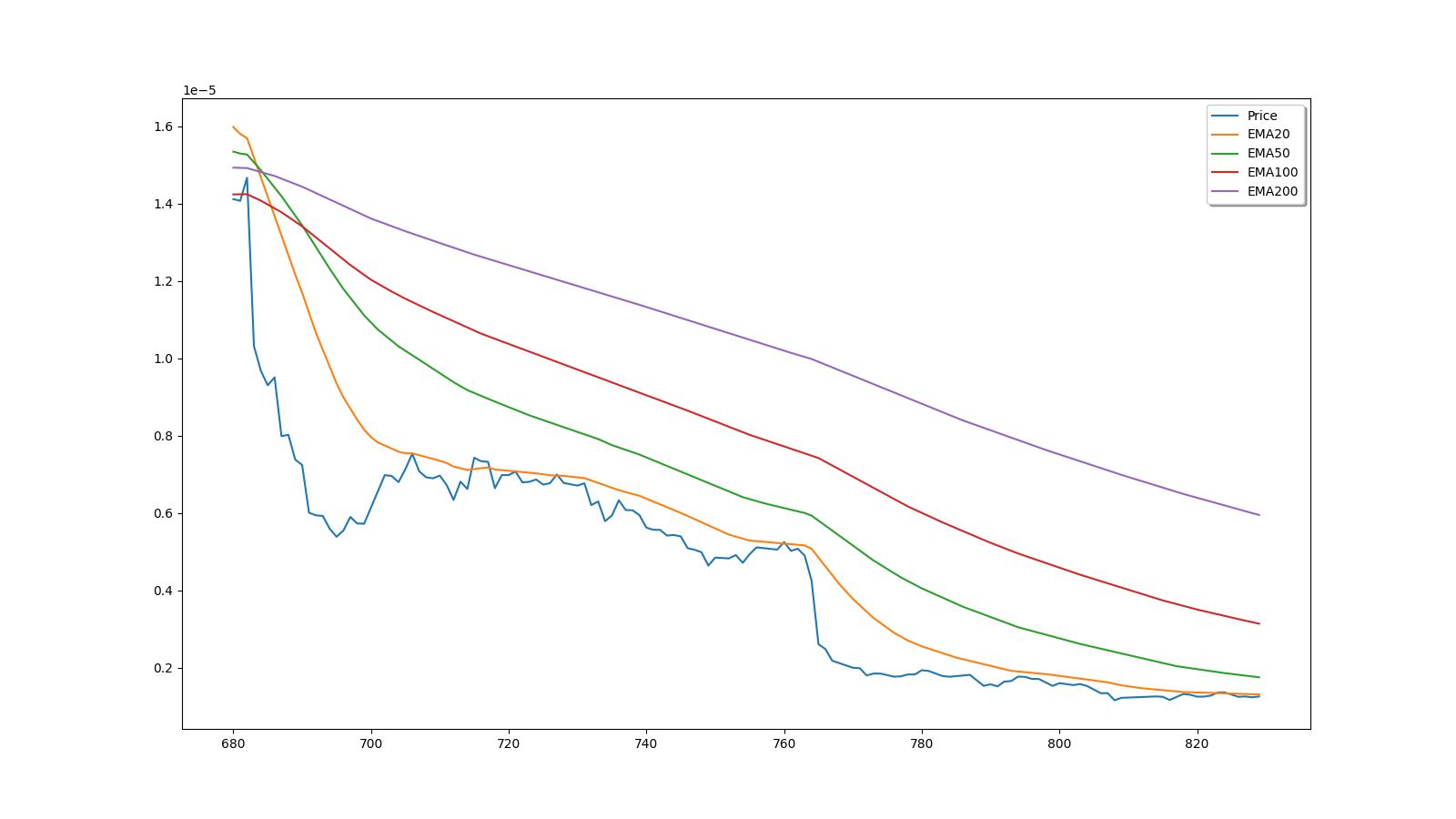 Zoomer Exponential Moving Averages
