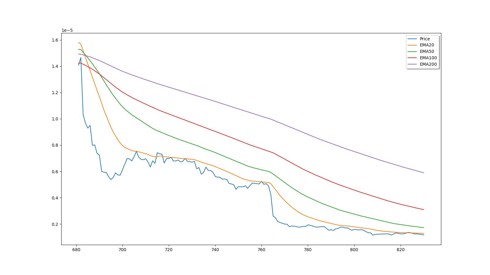 Zoomer Exponential Moving Averages