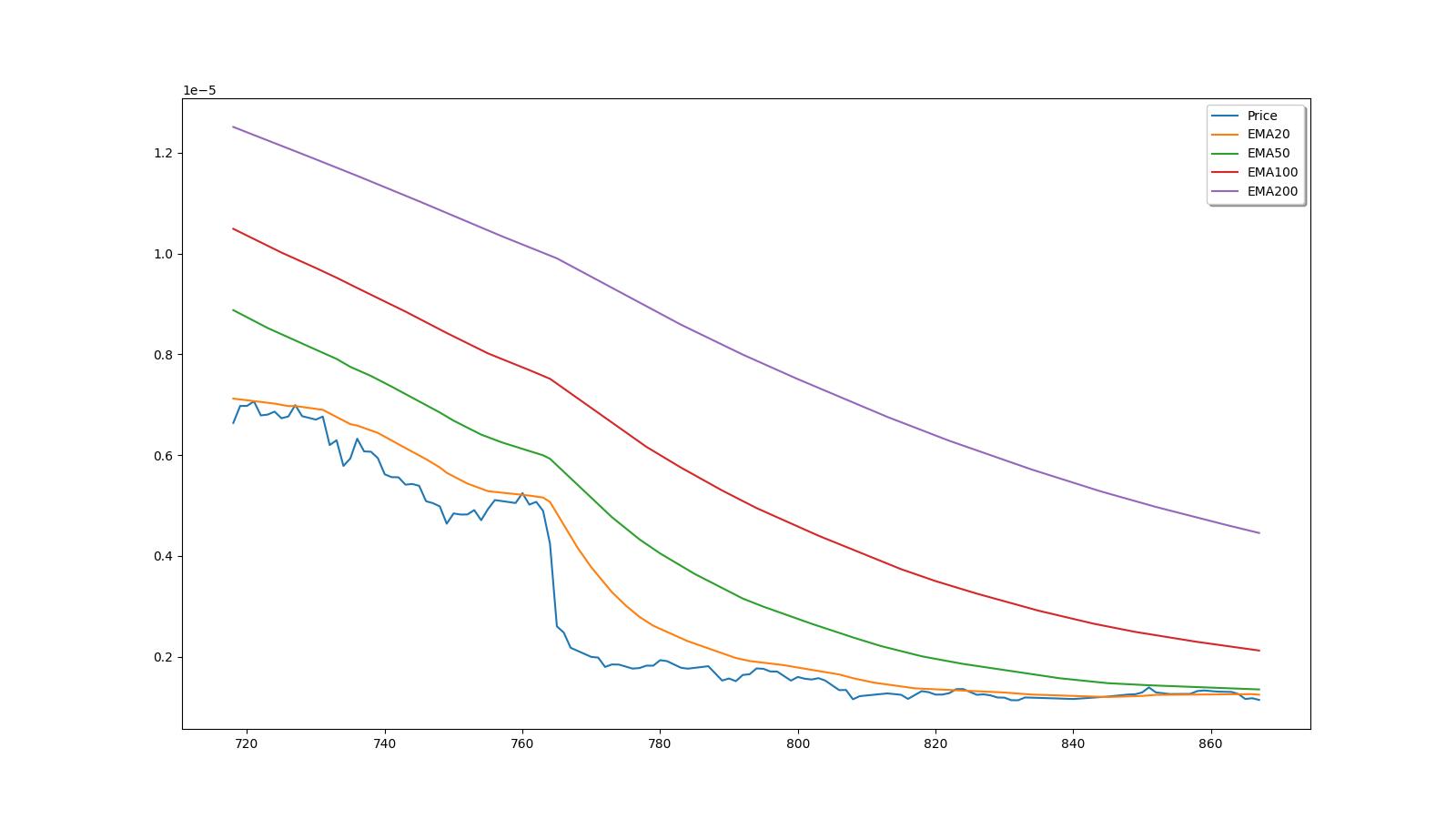 Zoomer Exponential Moving Averages