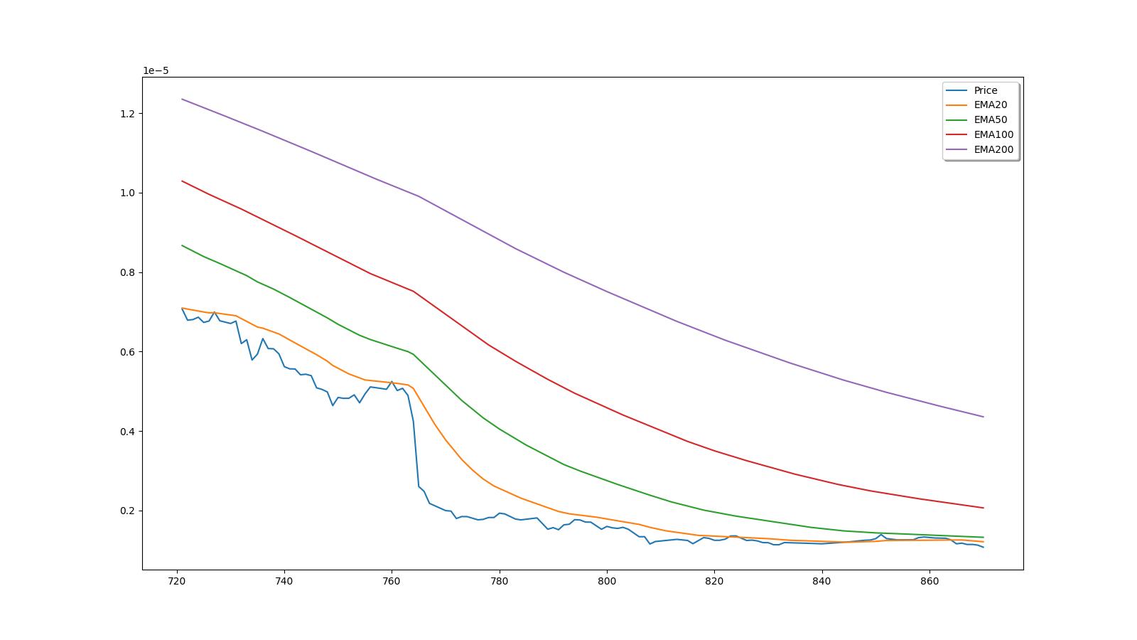 Zoomer Exponential Moving Averages