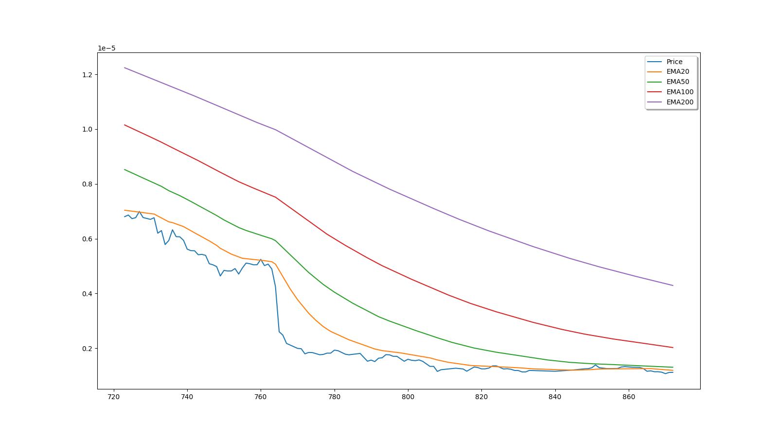 Zoomer Exponential Moving Averages