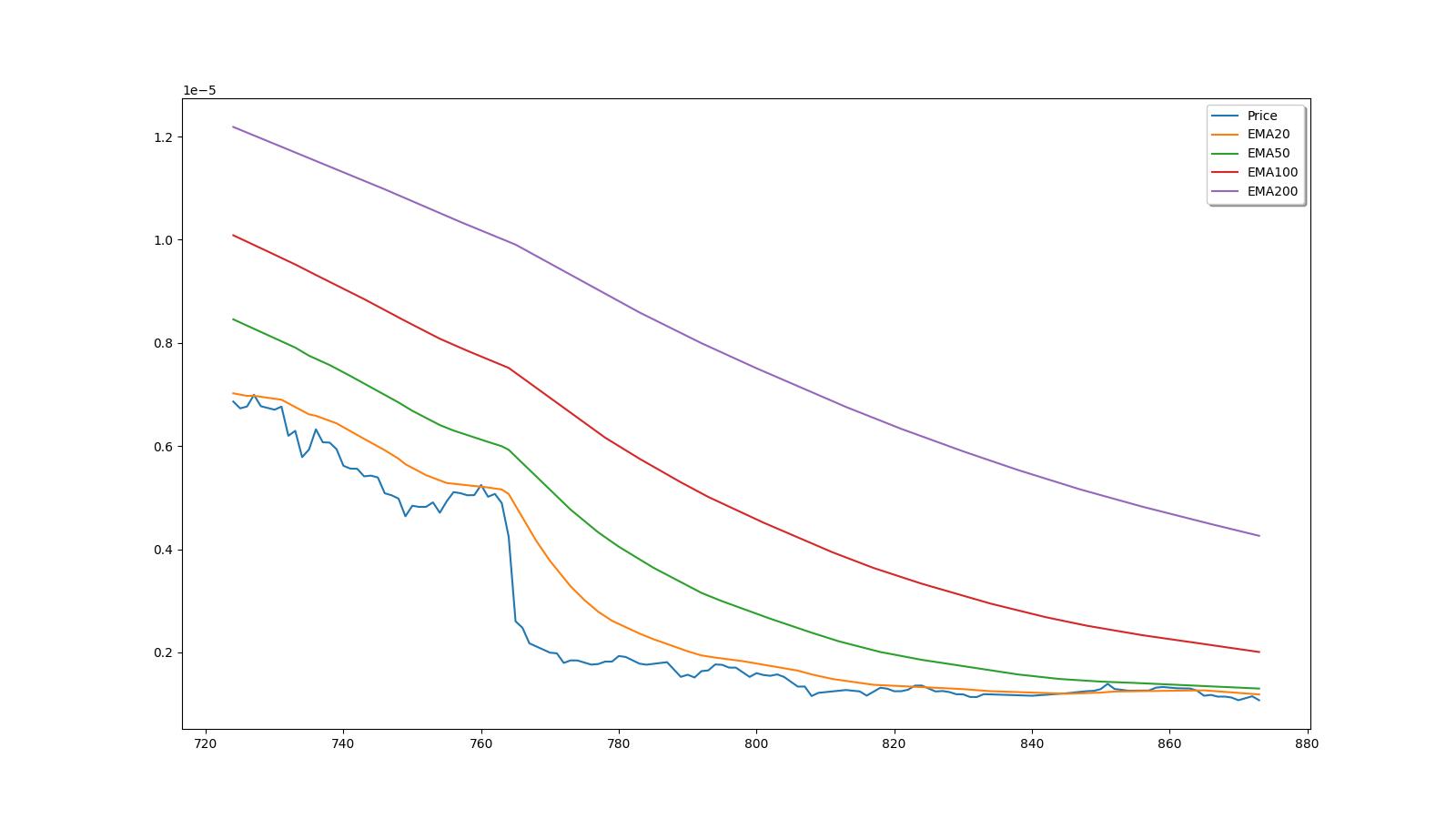 Zoomer Exponential Moving Averages