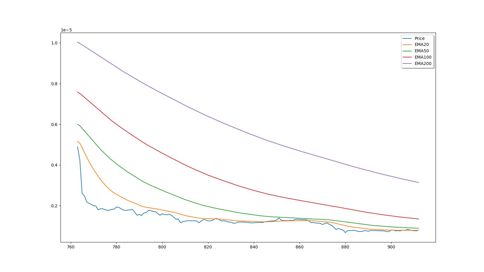 Zoomer Exponential Moving Averages