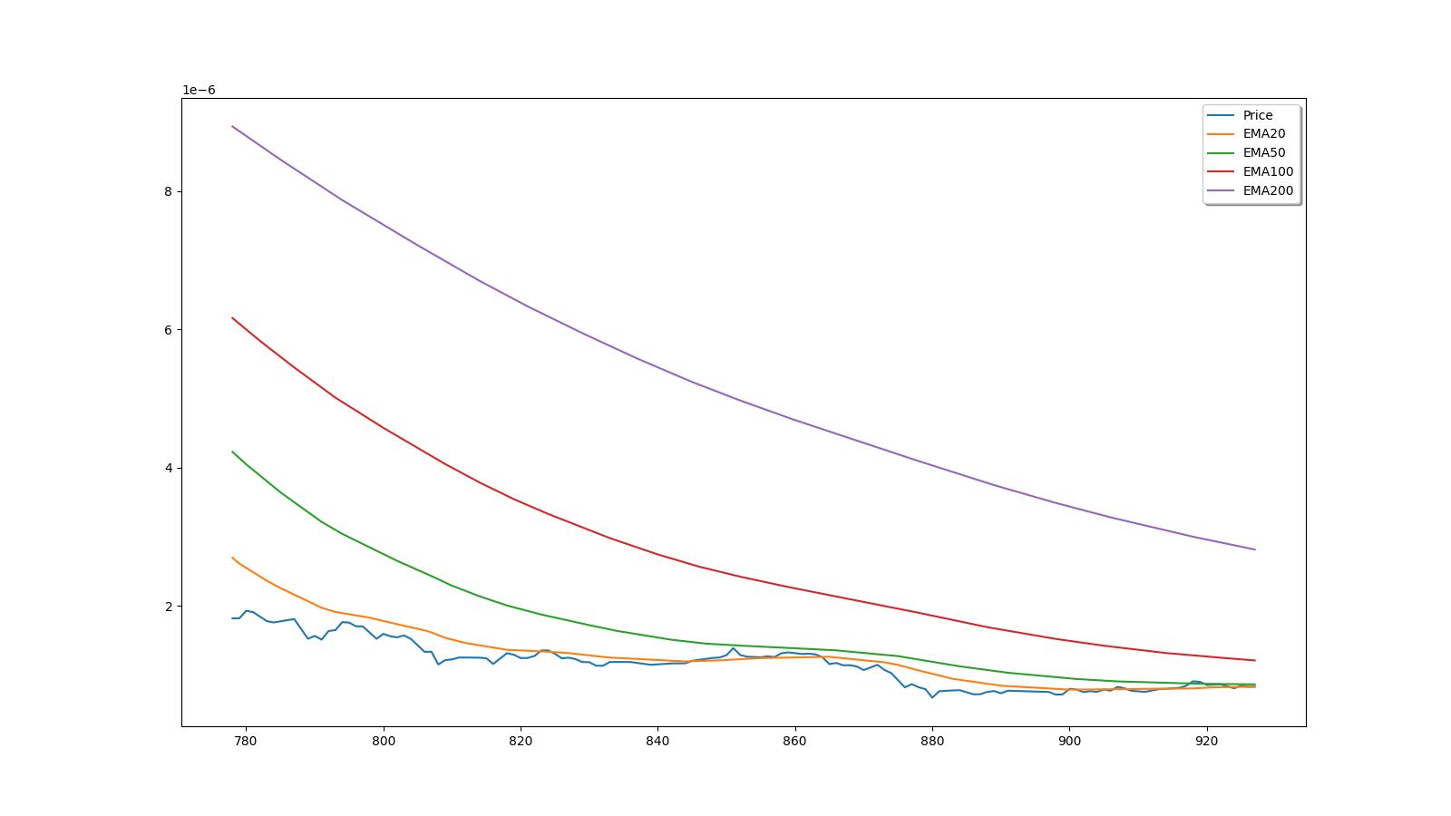 Zoomer Exponential Moving Averages