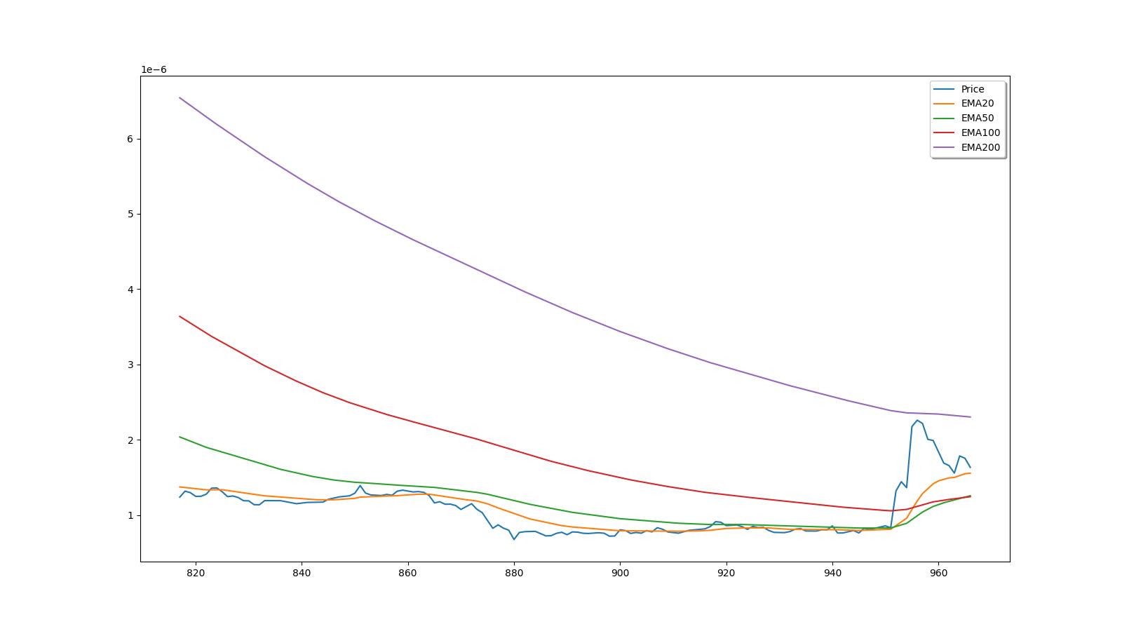 Zoomer Exponential Moving Averages