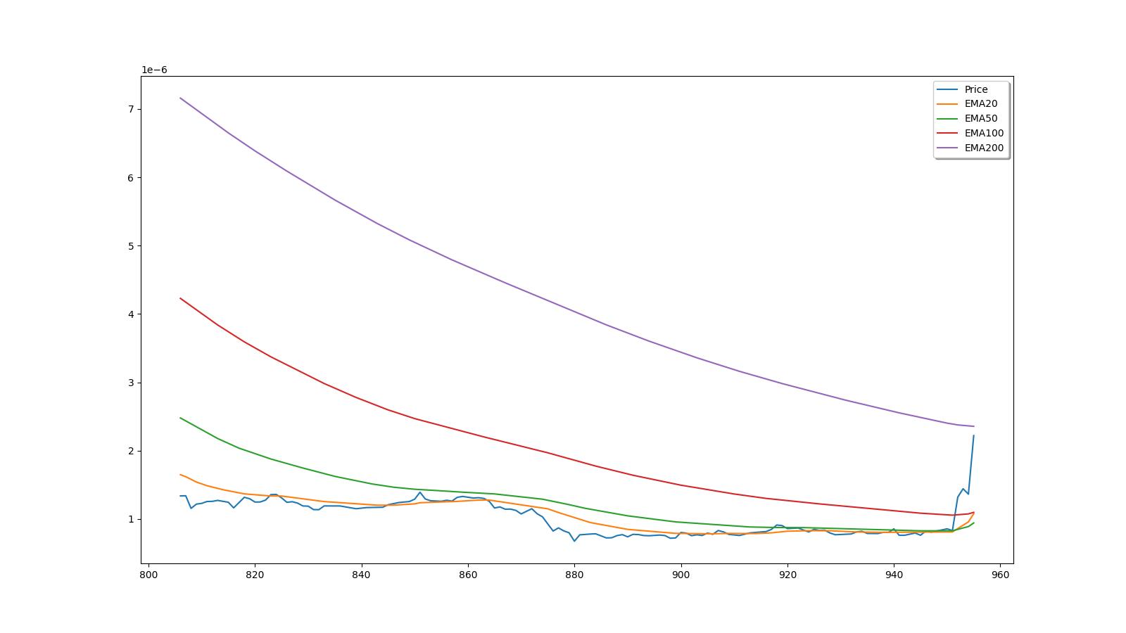 Zoomer Exponential Moving Averages