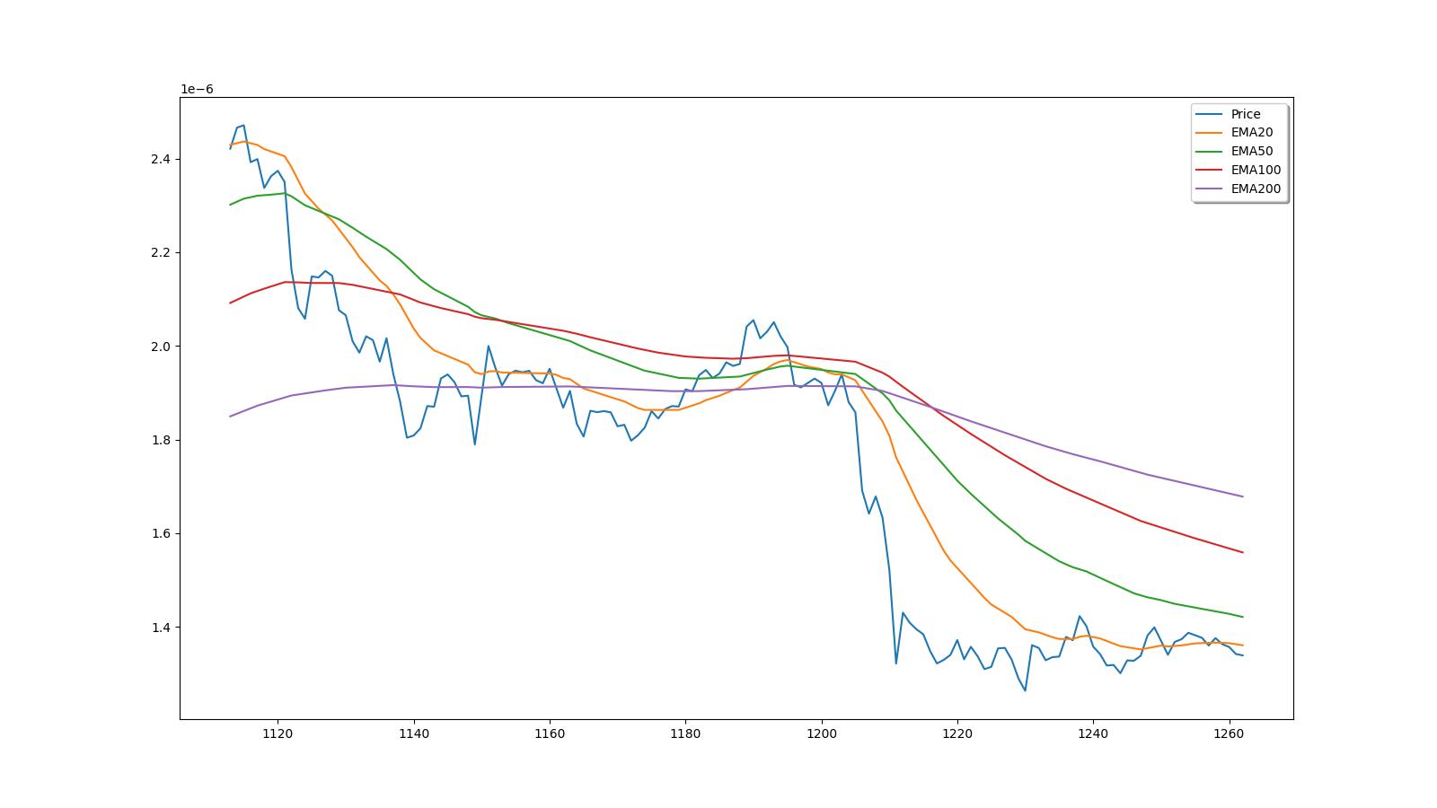 Zooshi Exponential Moving Averages