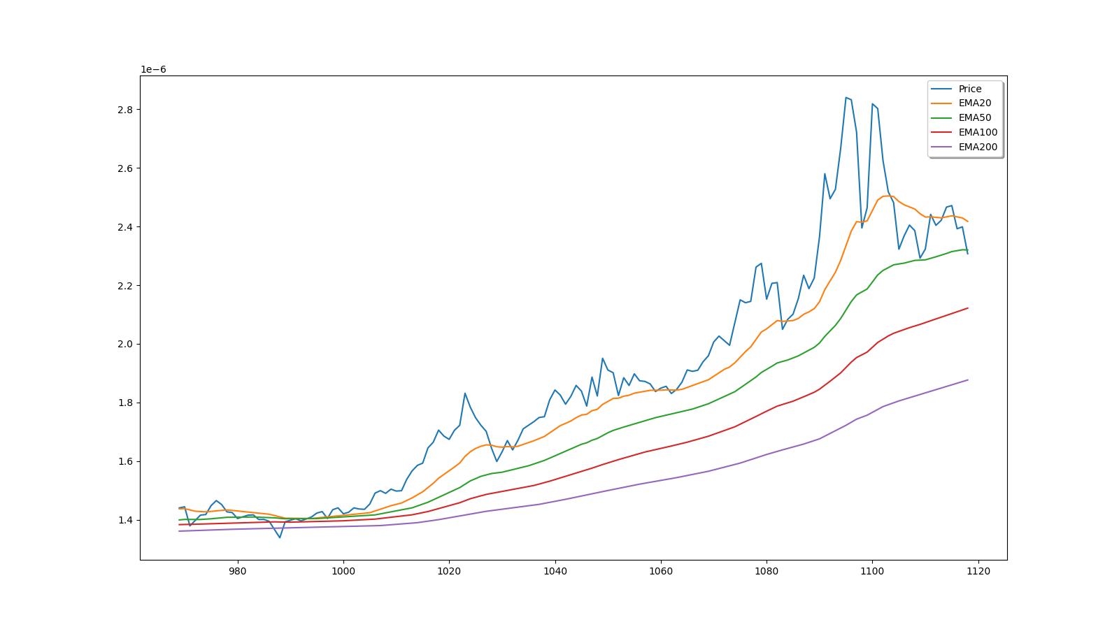 Zooshi Exponential Moving Averages