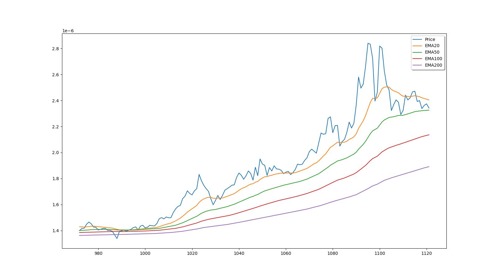 Zooshi Exponential Moving Averages
