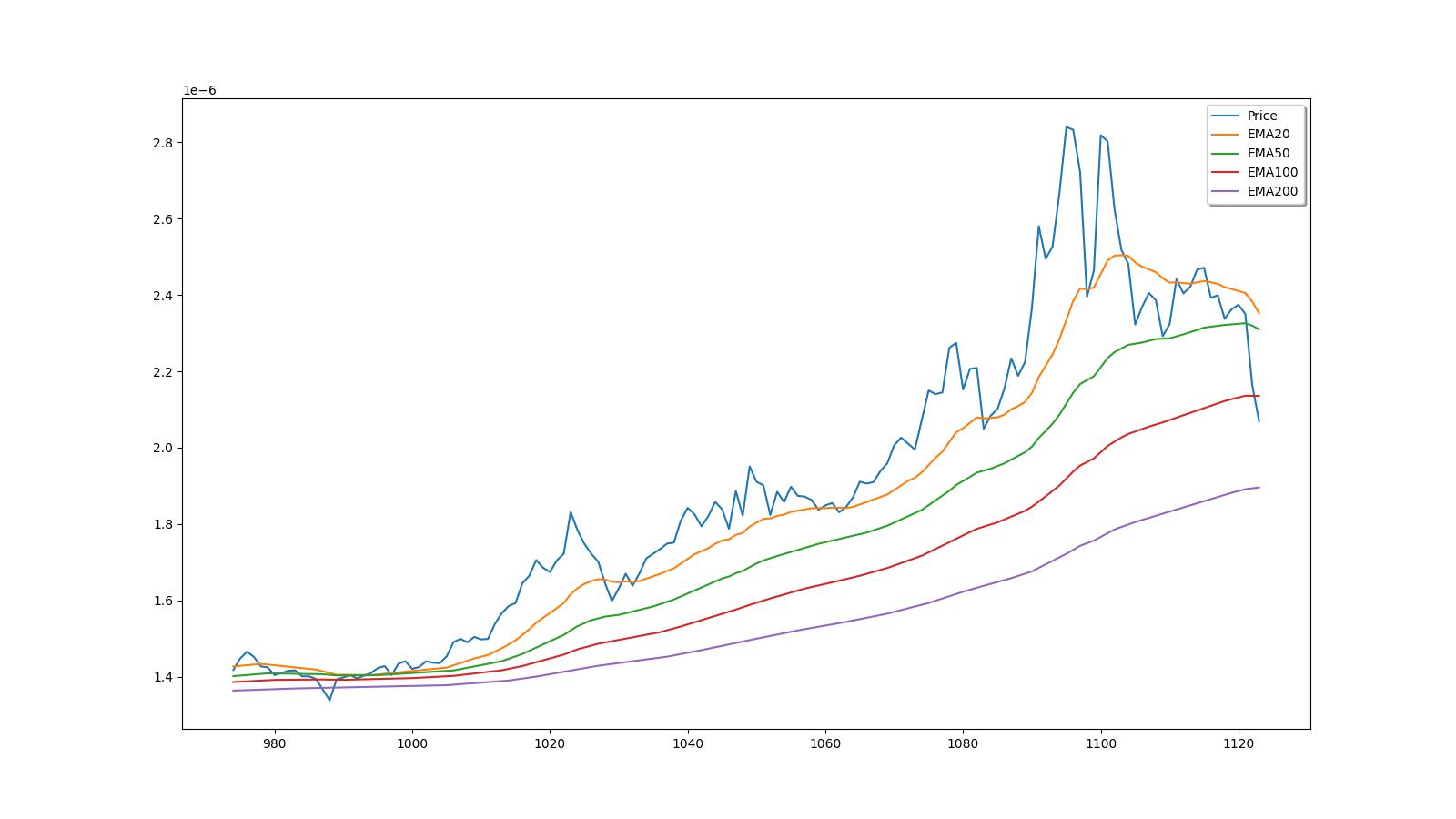 Zooshi Exponential Moving Averages