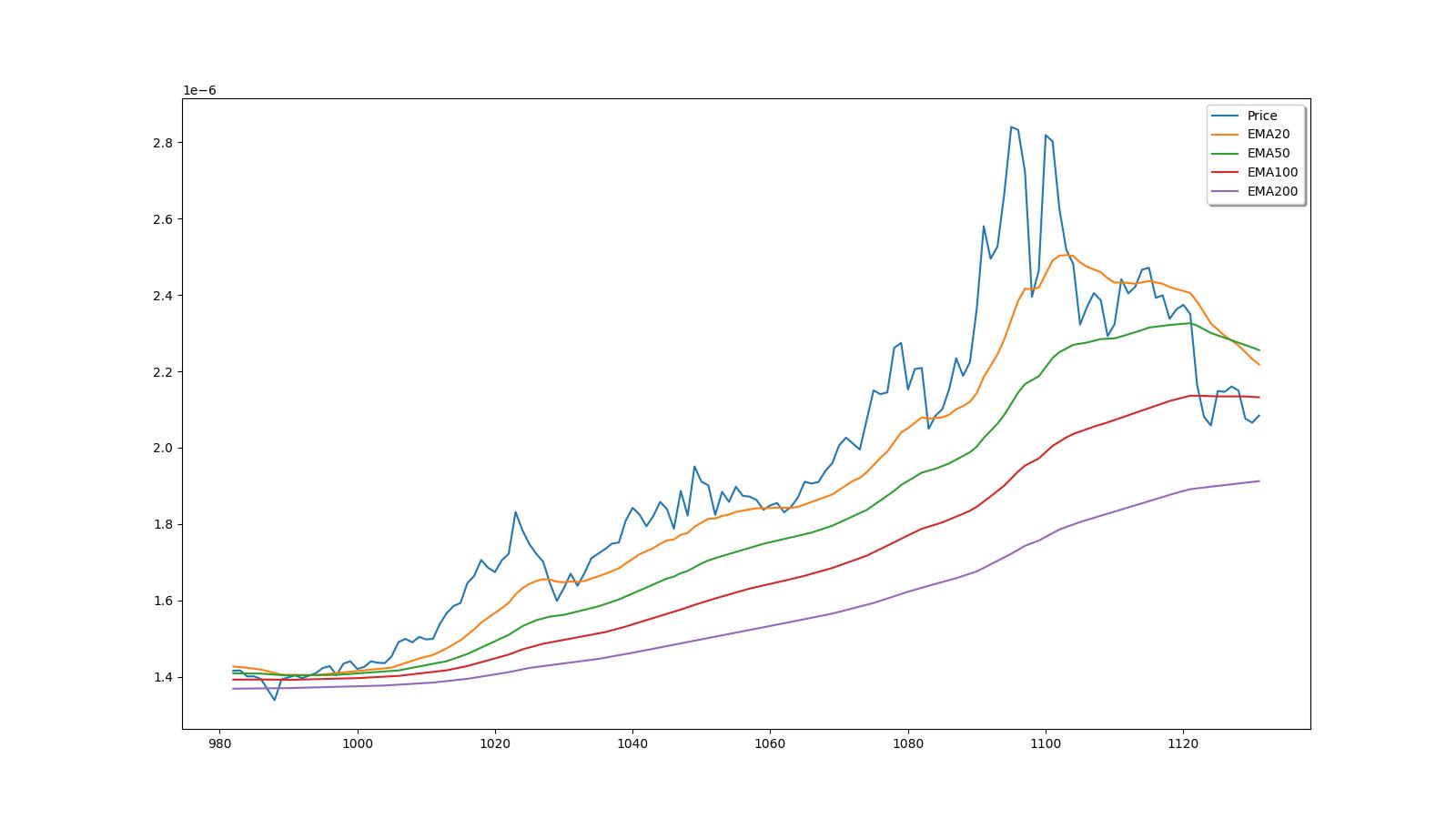 Zooshi Exponential Moving Averages