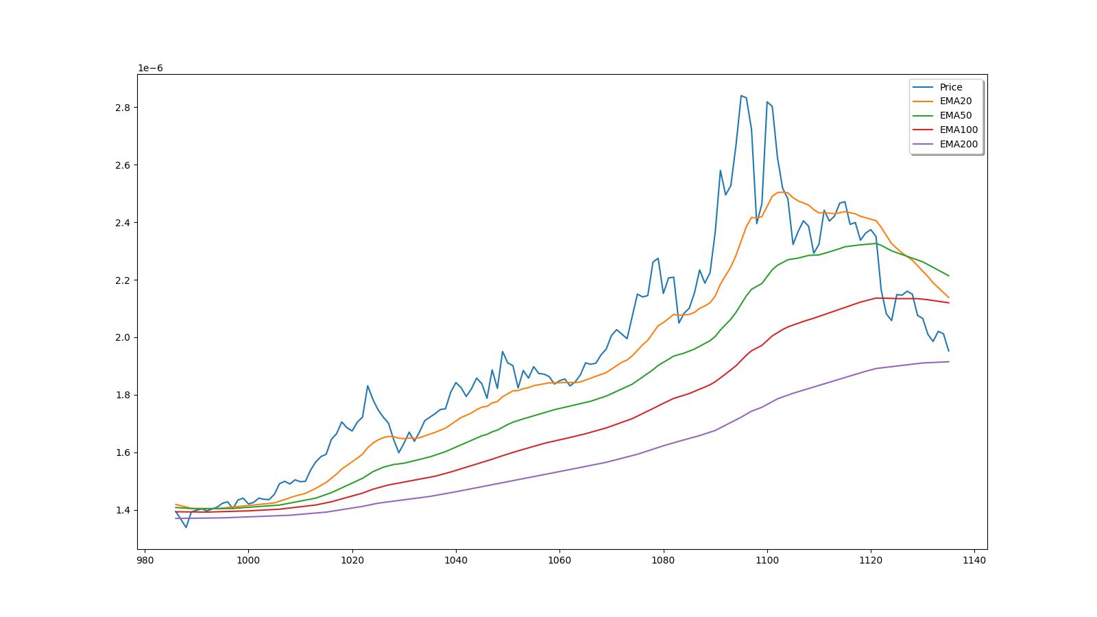 Zooshi Exponential Moving Averages