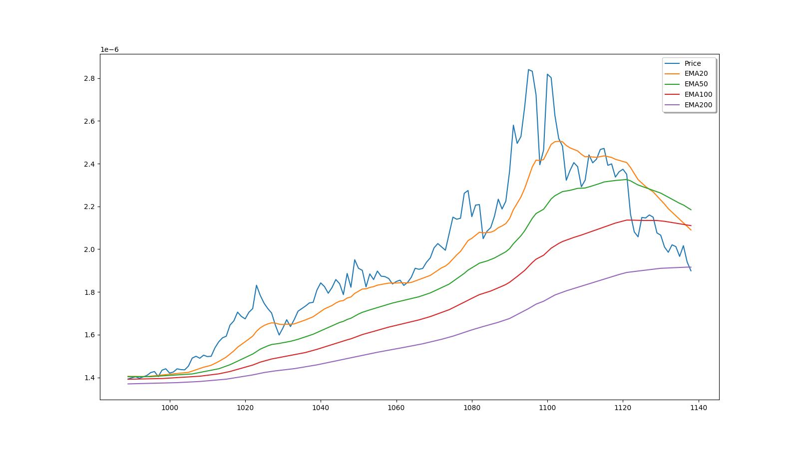 Zooshi Exponential Moving Averages