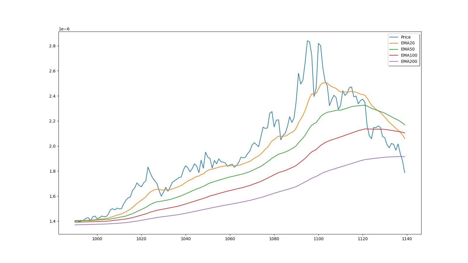 Zooshi Exponential Moving Averages