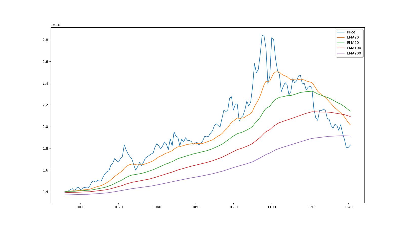 Zooshi Exponential Moving Averages