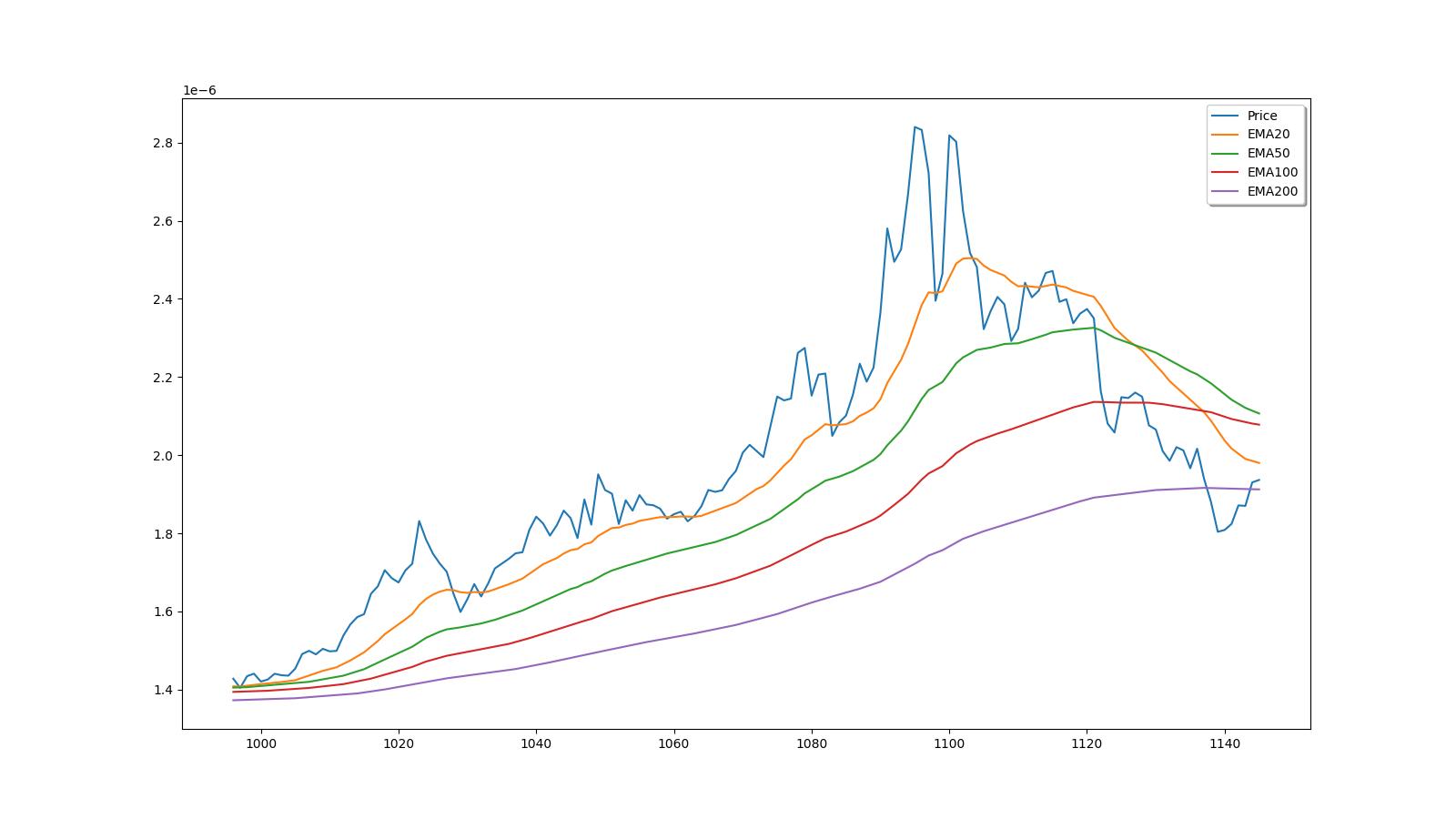 Zooshi Exponential Moving Averages