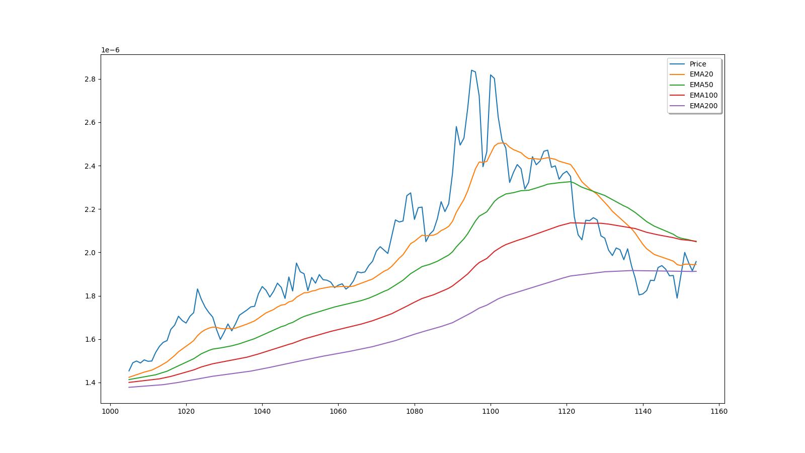 Zooshi Exponential Moving Averages